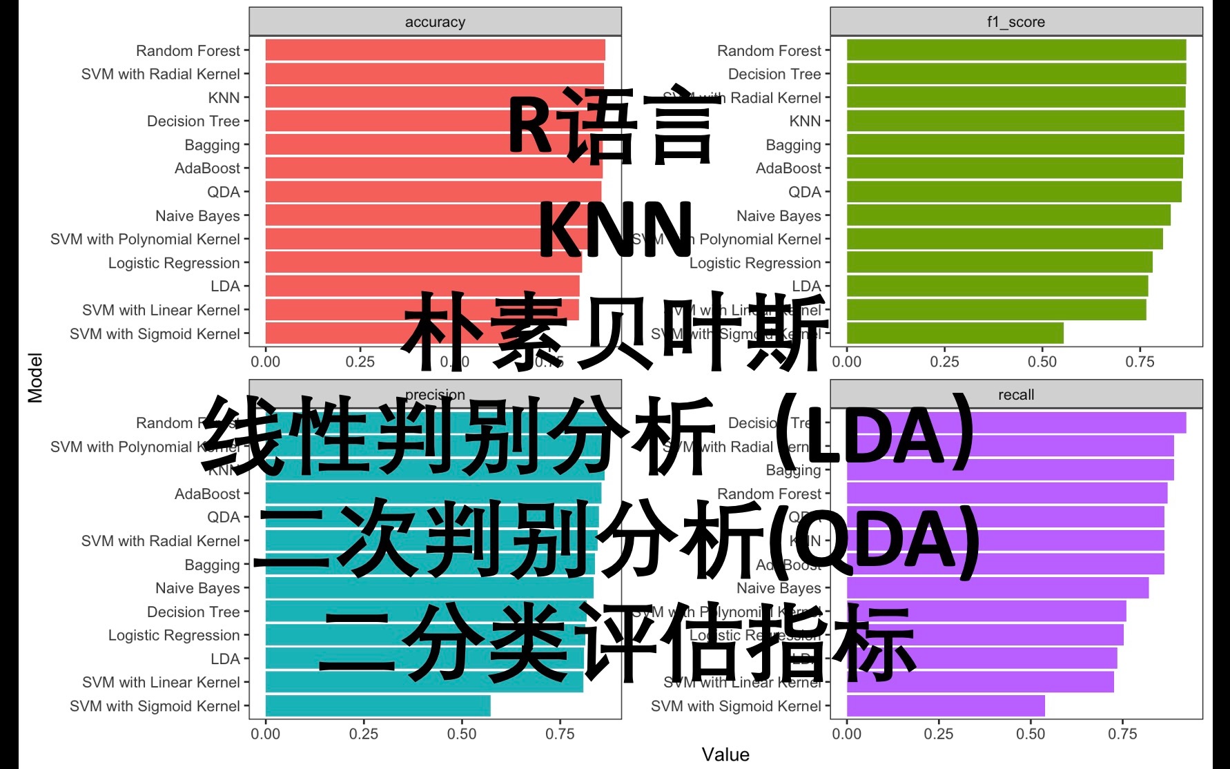 R语言 K近邻 KNN 朴素贝叶斯 Naive Bayes 线性判别分析 LDA 二次...