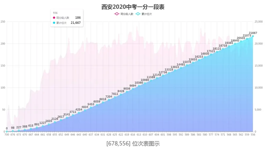 什么叫一分一操场? 西安2020中考一分一段表