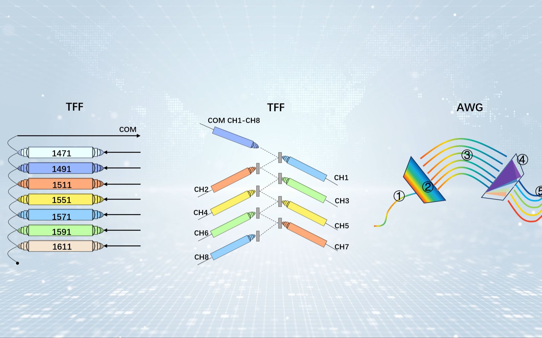 常用的WDM波分复用技术原理-TFF(薄膜滤波)和AWG(阵列波导光栅)