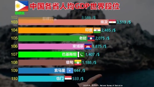 中国各省区人均GDP世界处何段位,超世界水平的省区有哪些?