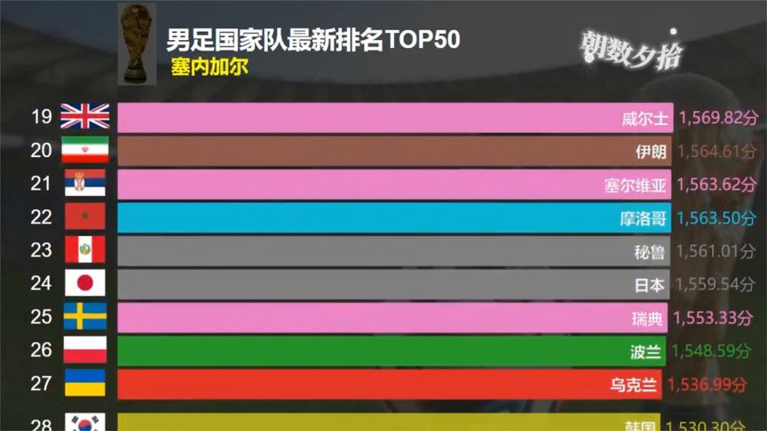 世界杯开战前,国际足联公布最新男足世界排名,看看前50是谁?