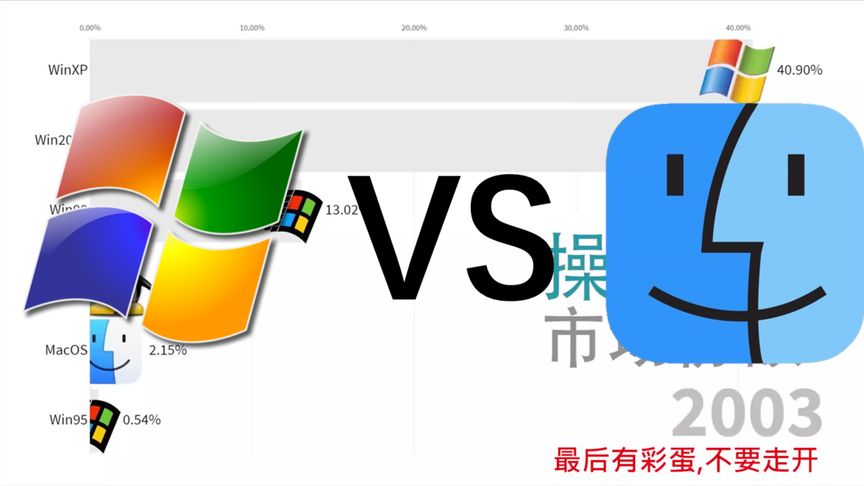 Windows vs 苹果,2003-2019操作系统市场份额排行榜