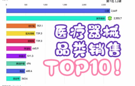 2022年4月医疗器械品类销售TOP20