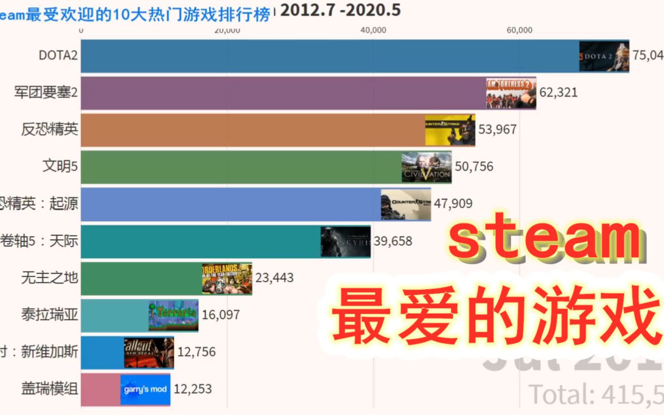TOP 10 steam最收欢迎的游戏排行榜(2012年7月-2020年5月)