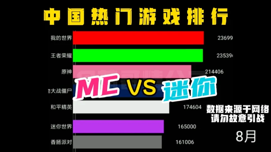 数据可视化:中国热门的游戏排名,看看你最喜欢的游戏入其中了吗