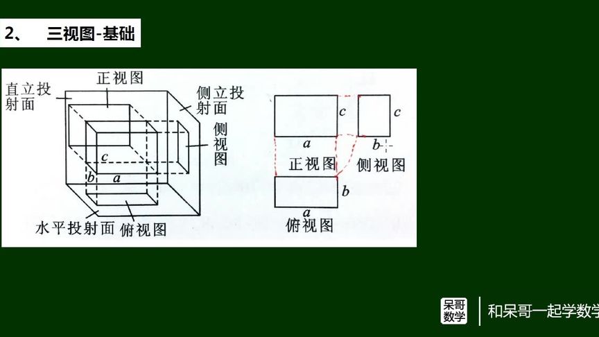 高考数学 三视图基础「必修二」「立体几何干货」「快速提分」