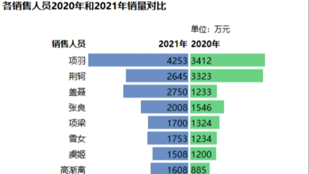 3分钟掌握Excel数据可视化之蝴蝶图