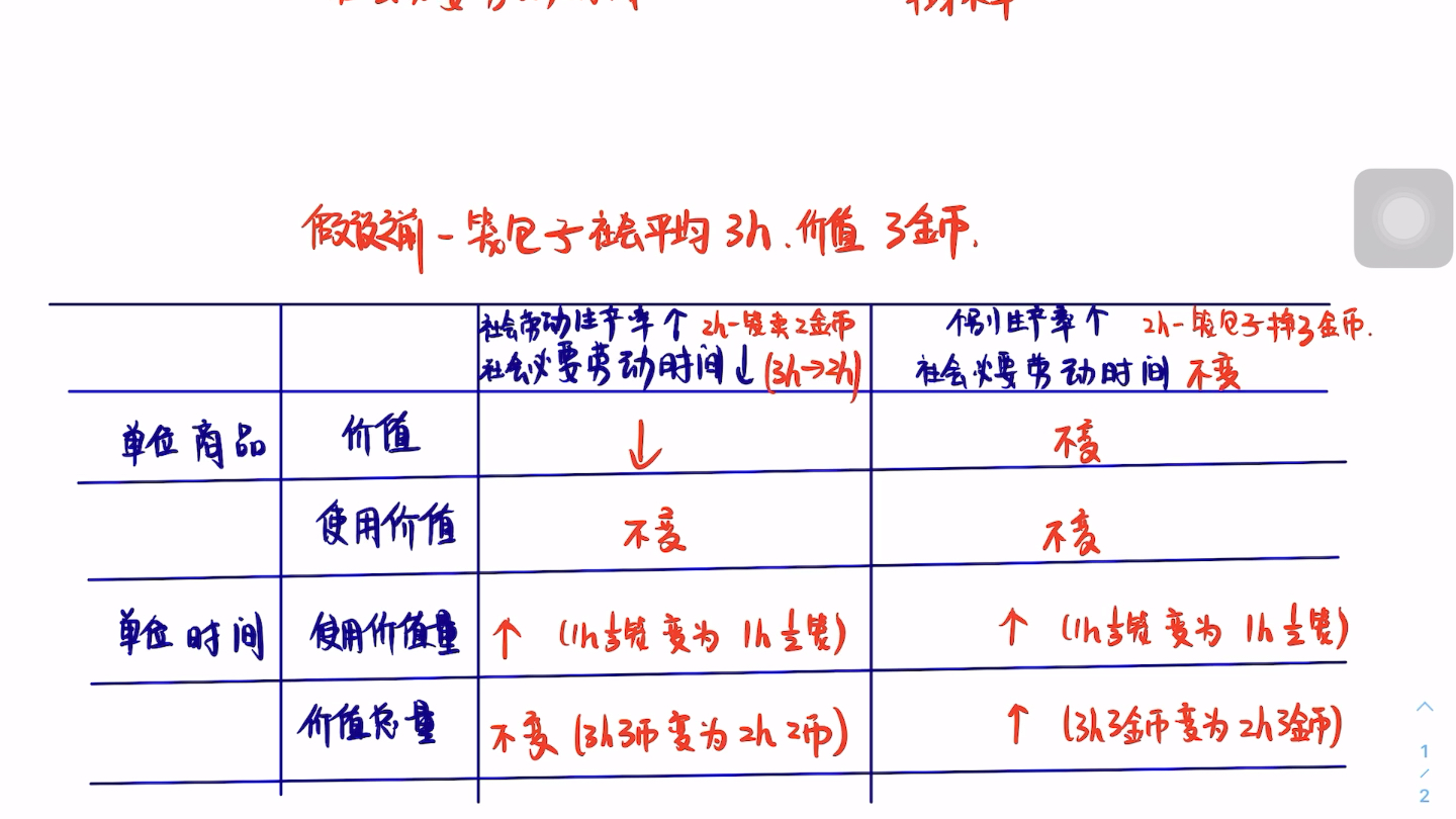 政治经济学-价值与使用价值