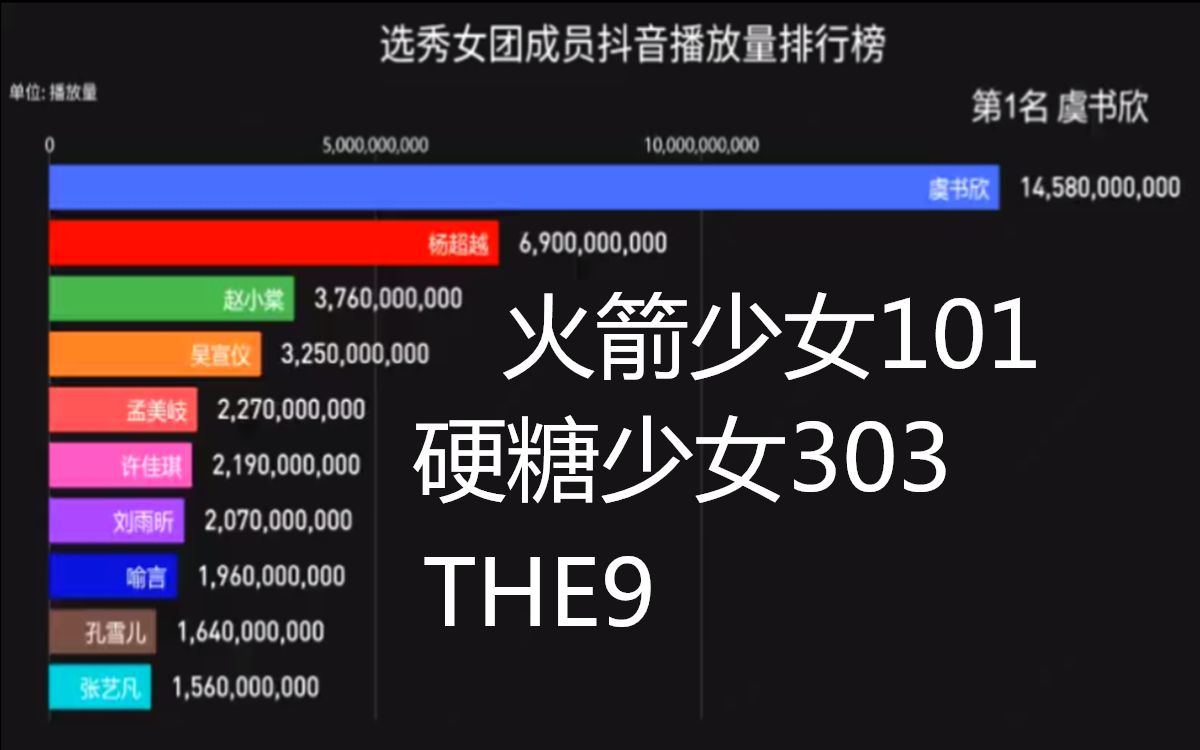 【数据可视化】选秀女团抖音播放量排行榜:火箭+硬糖+THE9