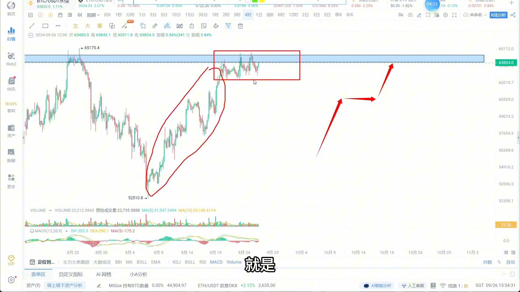 比特币当前有争议点; 第一:小周期上在6.23附近受到支撑,走为期20号...