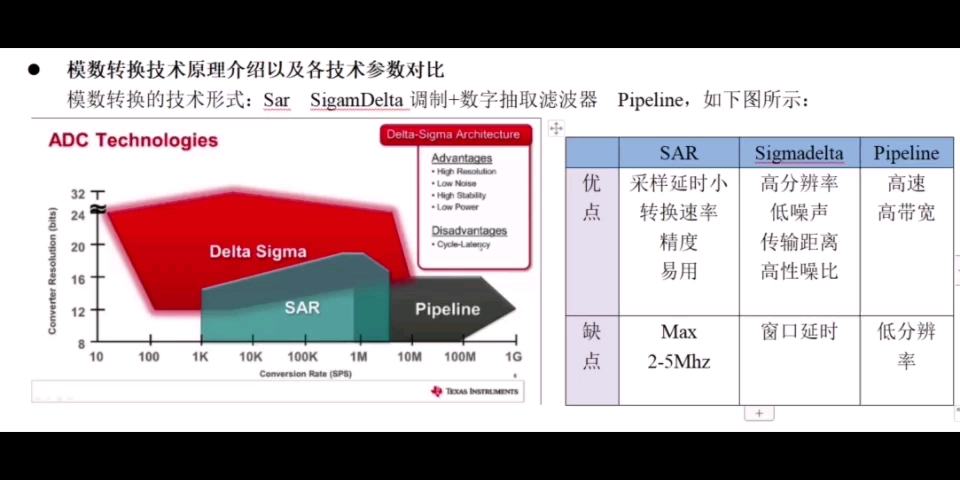 SigmaDelta ADC 信号抗混叠,过采样提高信号信噪比,数字滤波器,隔离...