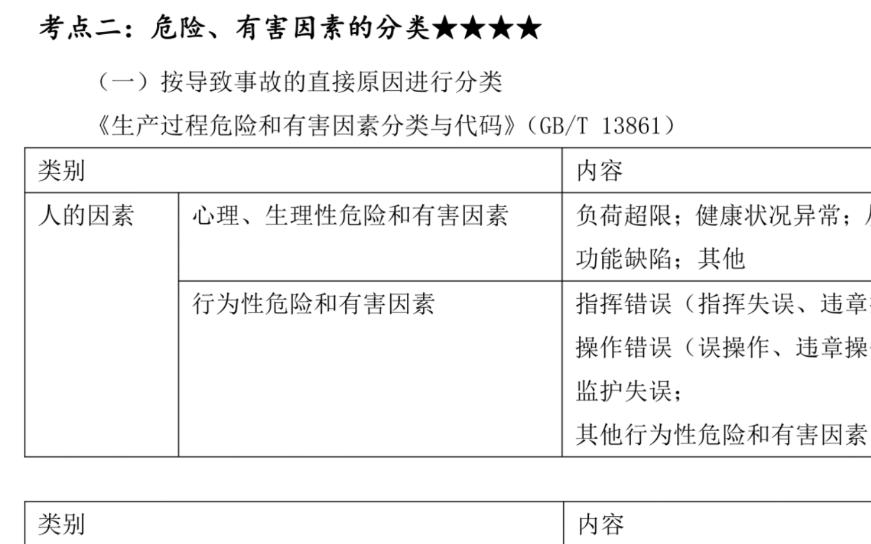 注安师管理四星考点24—— 危险、有害因素的分类:GB/T13861、GB...