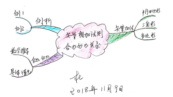 高中物理必修一:矢量相加法则、合力分力关系