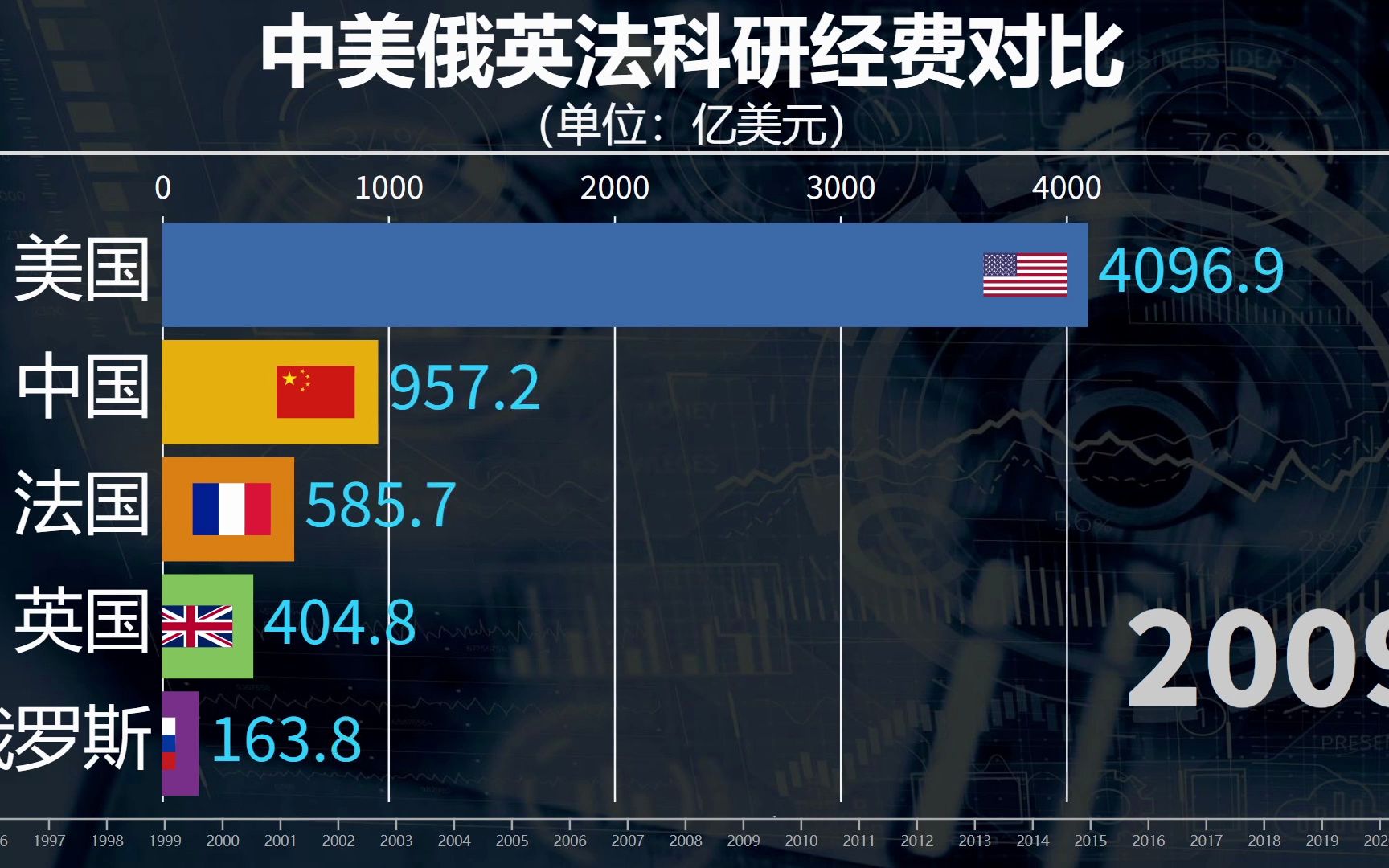 中美俄英法科研经费对比,“五常”国家科研投入有多少?