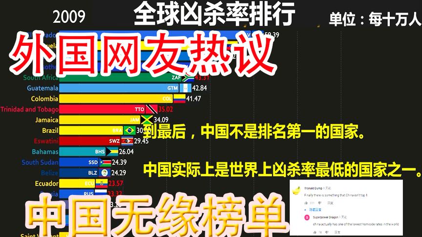 外国网友热议:中国无缘榜单 世界凶杀案排行TOP20(1990-2018)