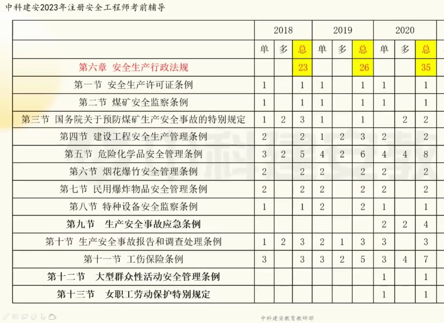 【中科建安】中级注册安全工程师考试《法规》科目 第六章 安全生产...
