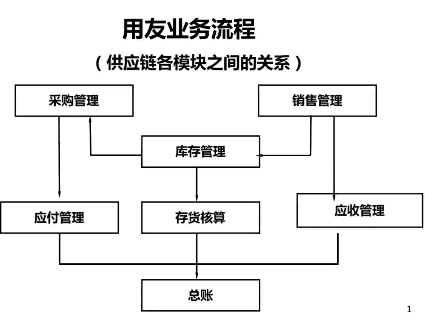 用友财务软件业务处理流程,每一步都很详细,新手会计做账不迷路