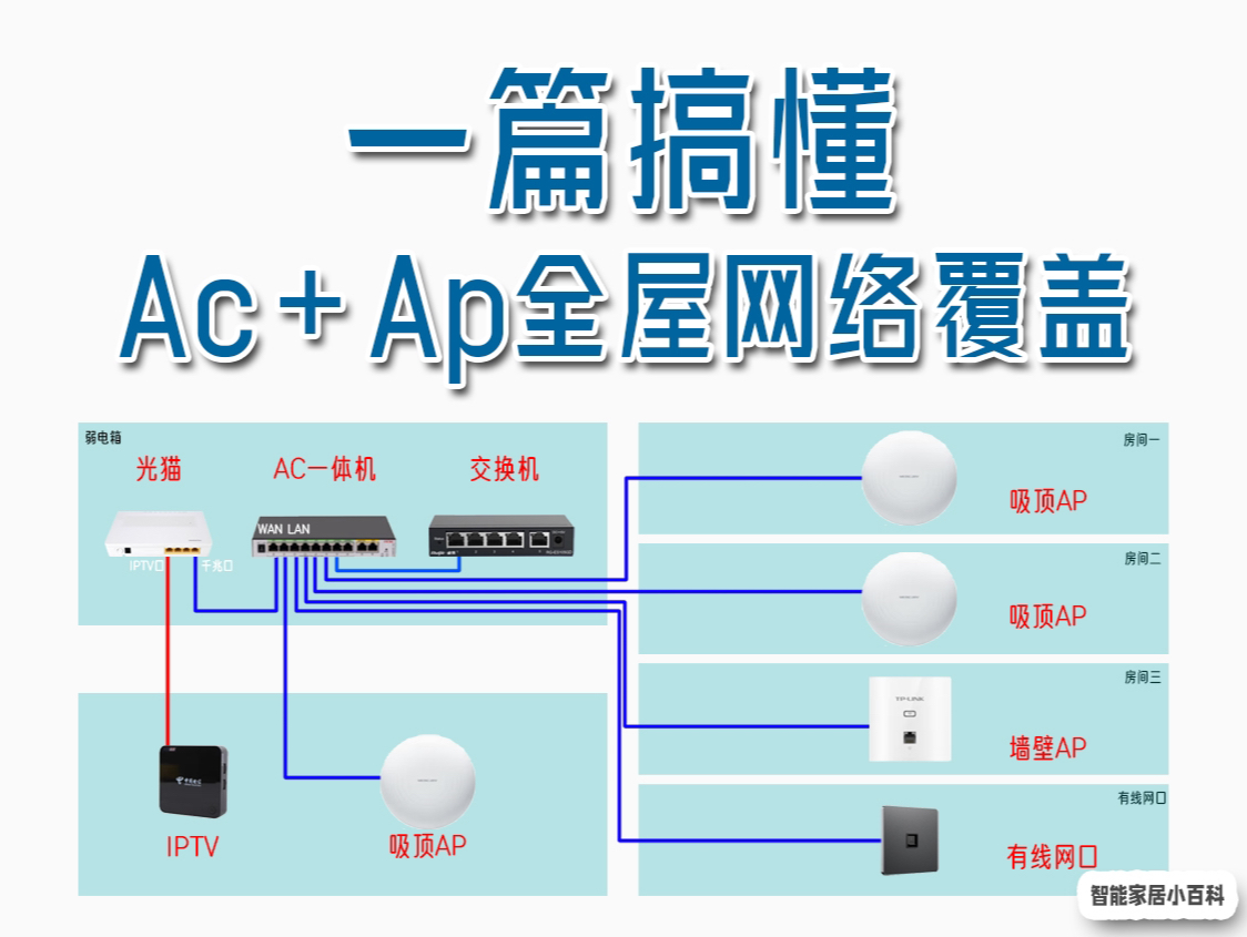 一篇搞懂系列:AcAp覆盖组网的详细布线教程!