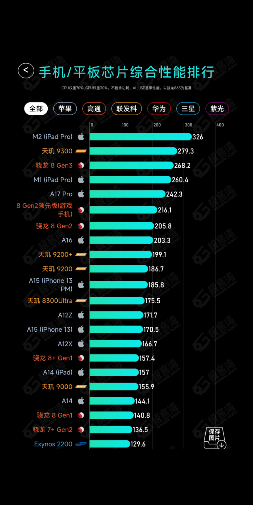 2024年2月最新手机CPU性能排行榜