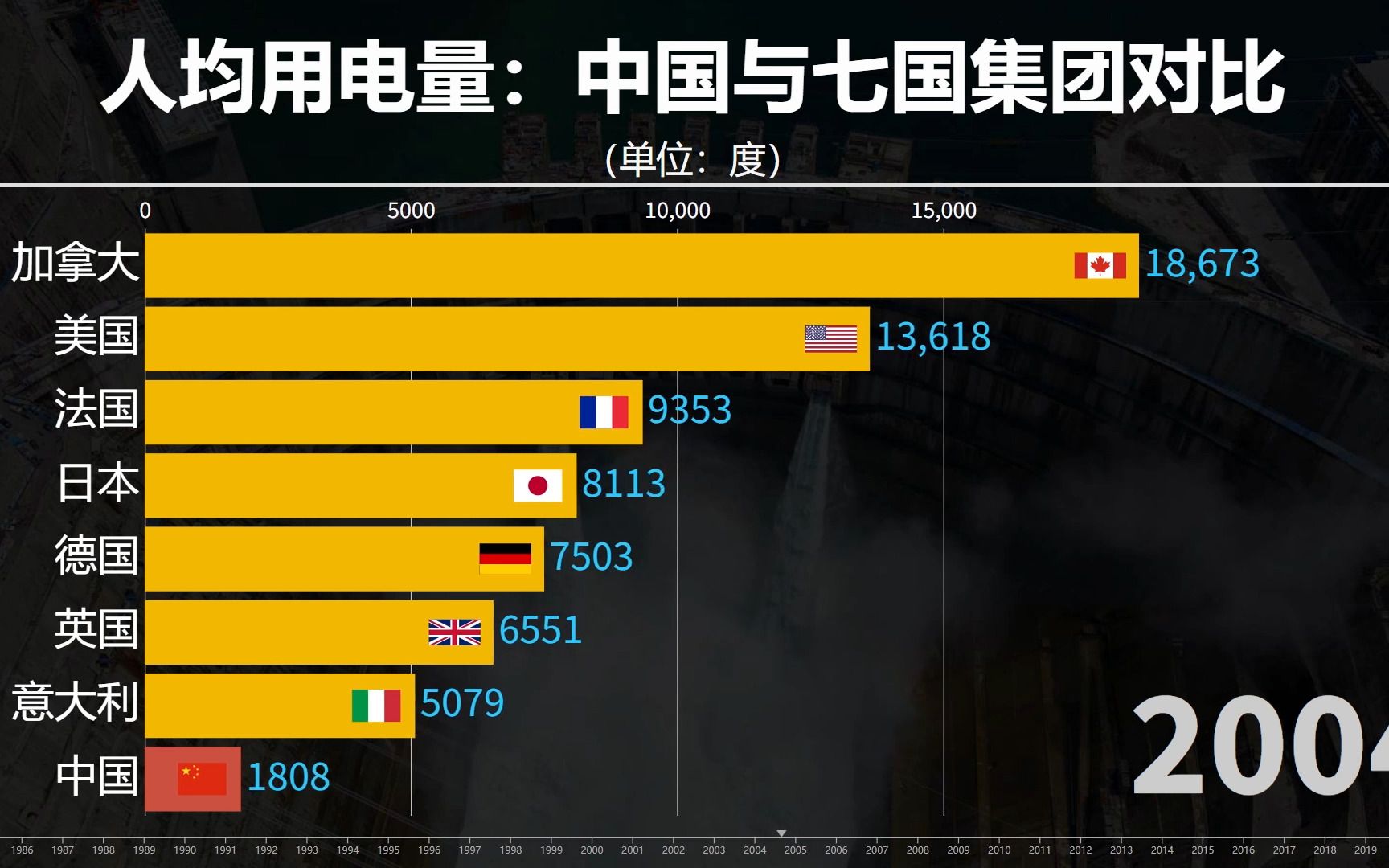 近三十年来,中国和七国集团人均用电量对比,发达国家的人均用电量...