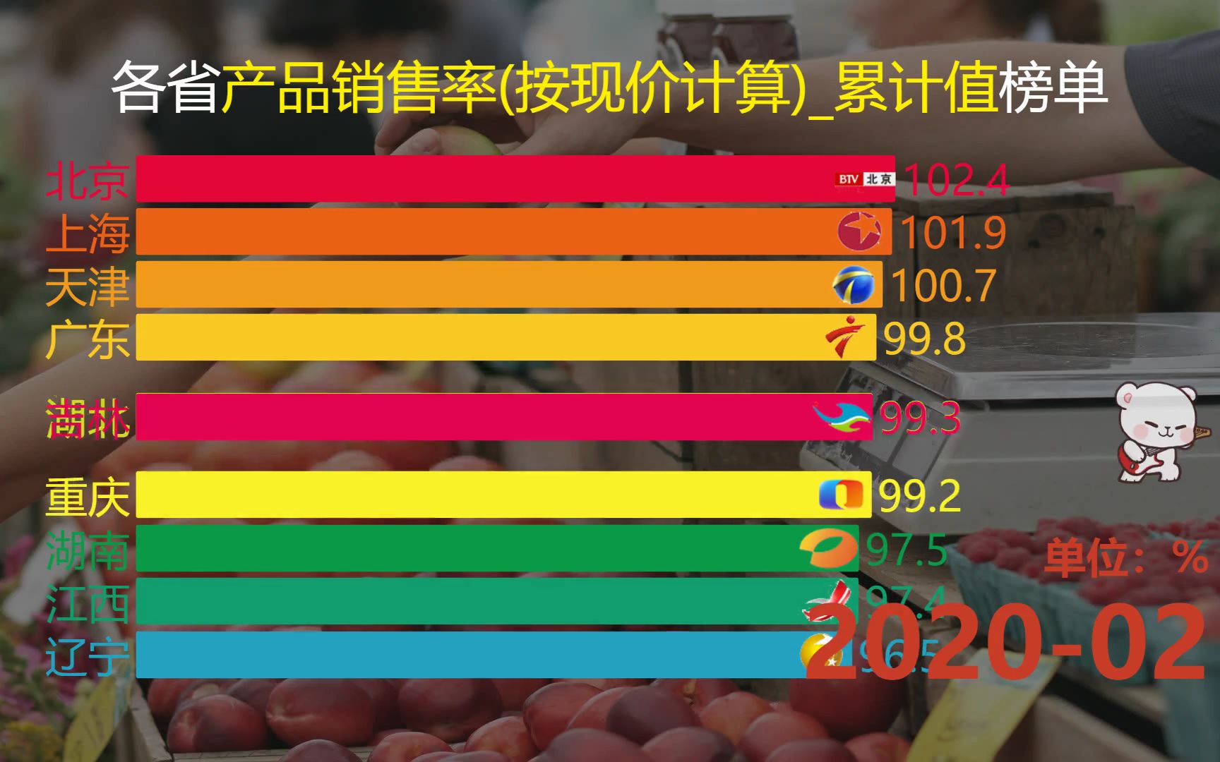 各省产品销售率(按现价计算)_累计值([月度数据])(2020-10_2022-5)