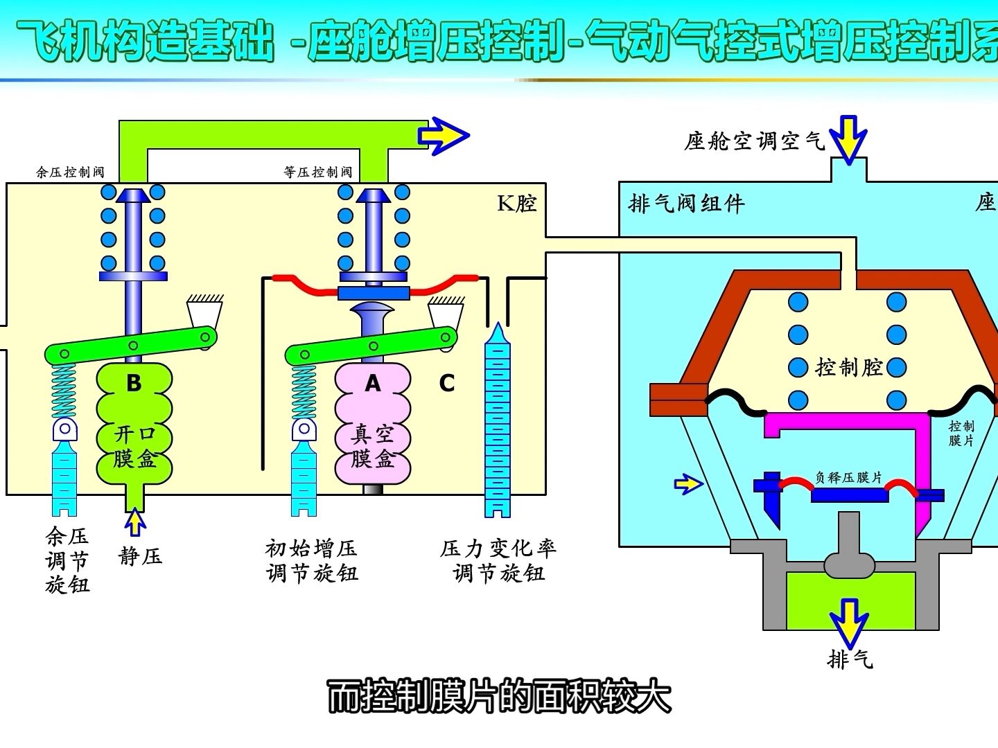 A6-气动气控式座舱增压控制系统-第1部分-座舱压力调节规律和增压...
