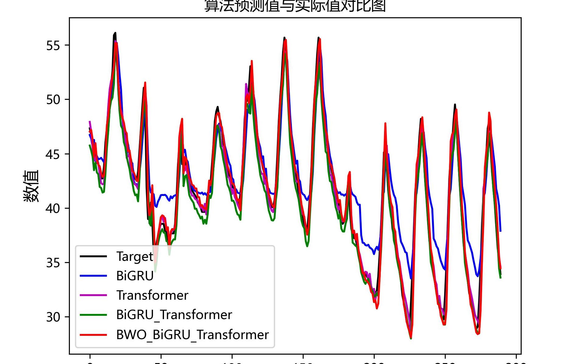 基于BWO-BiGRU-Transformer多维时间序列预测Python代码