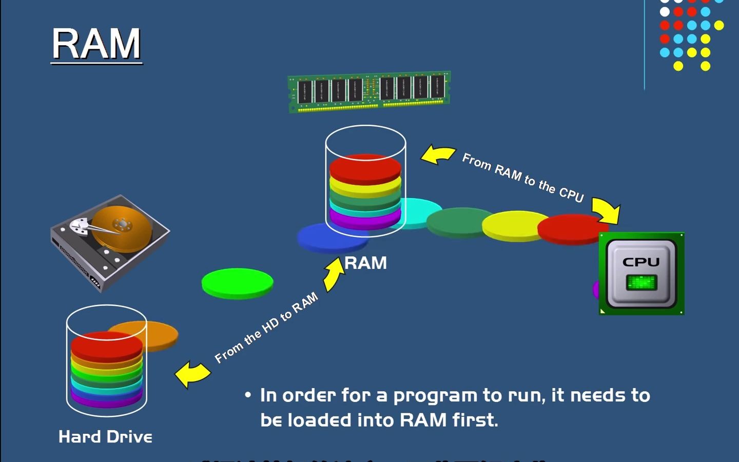 内存说明-随机存取存储器