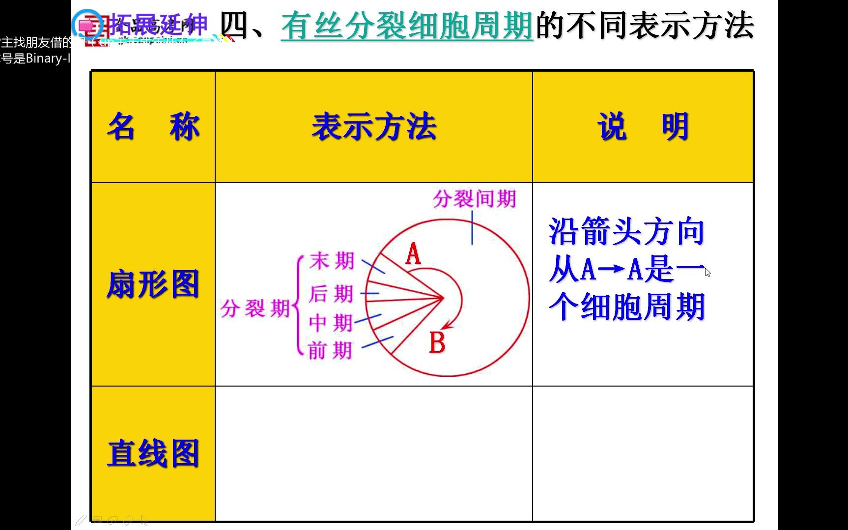 高三第一轮复习 第四章 细胞的生命历程