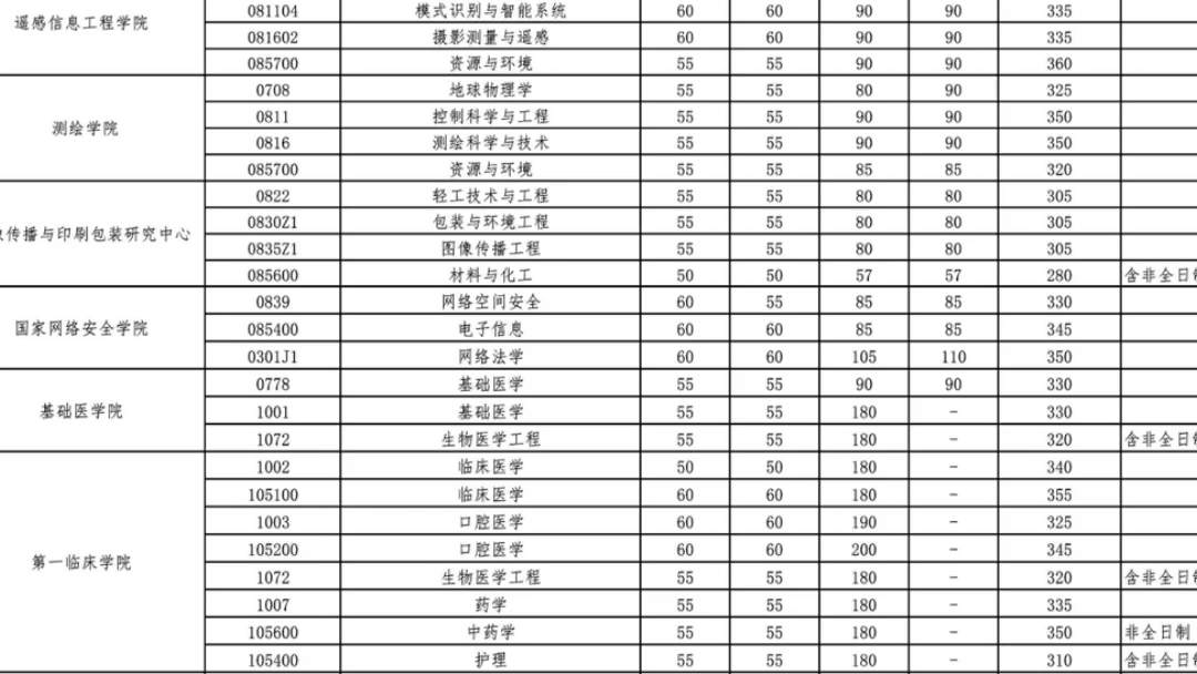 武汉大学2022年硕士复试基本分数线和相关说明,23考研学子可参考!...
