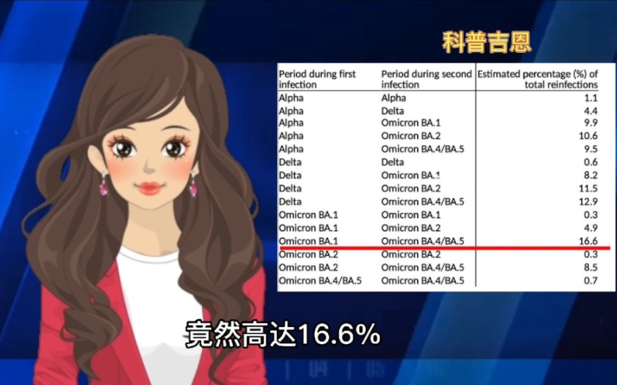 二次感染新冠的概率究竟有多大?阳过了就可以高枕无忧了吗?