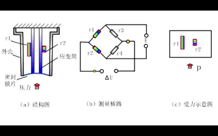 应变式压力传感器原理