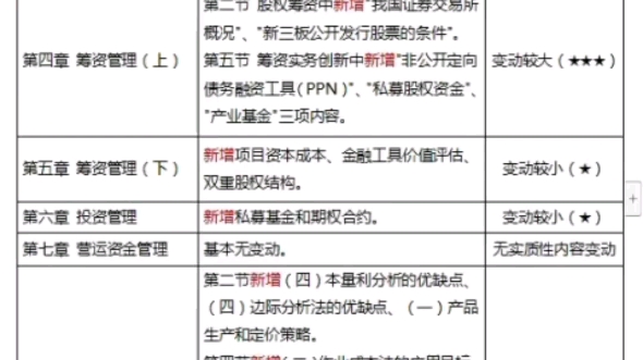 2022年中级会计职称《经济法》教材变动解读