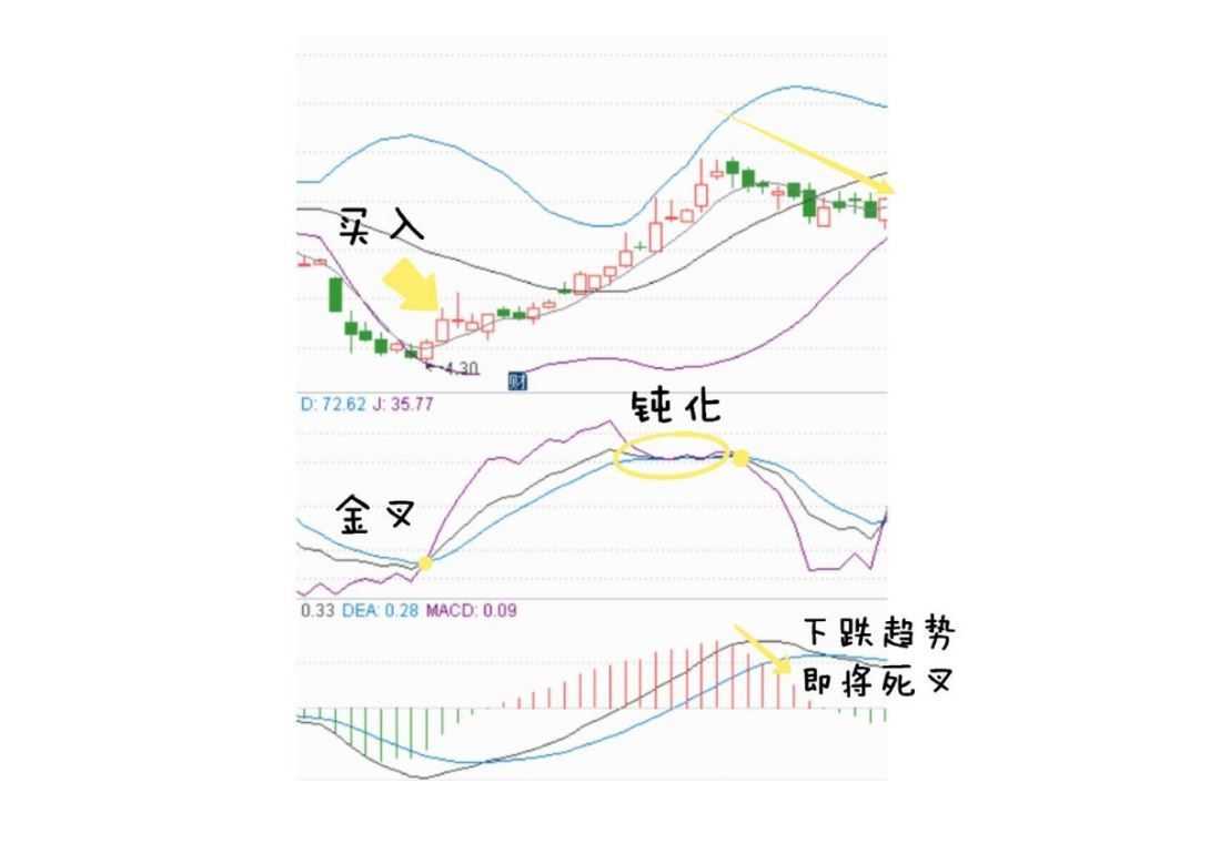 【股票知识分享】布林线基础知识运用(四)--与其他指标的搭配