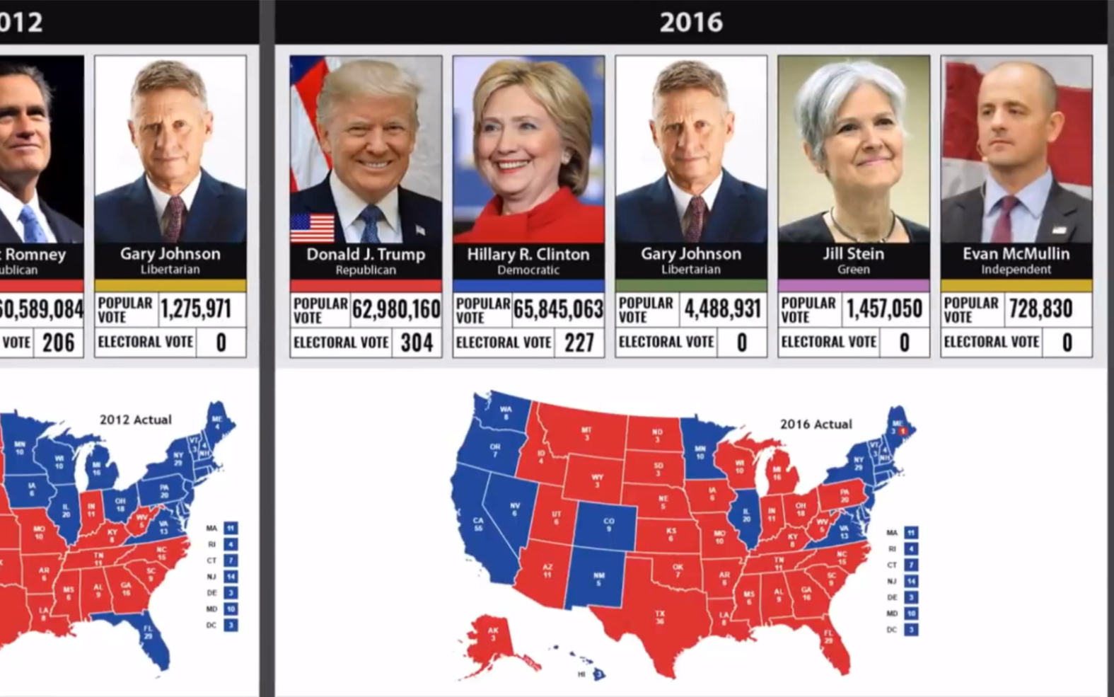 美国历届总统大选统计分布(1789-2016)