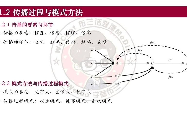 传播过程与模式方法(Keywords:传播要素、传播环节、传播模式、传播...