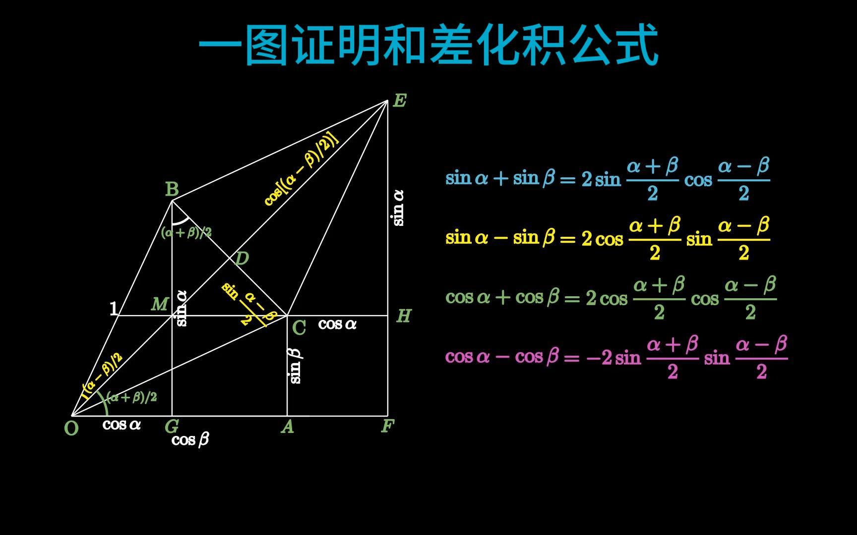 用几何一图证明和差化积公式