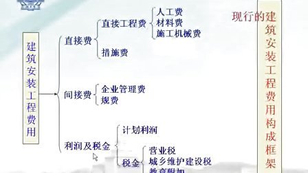建筑工程造价计价与控制03