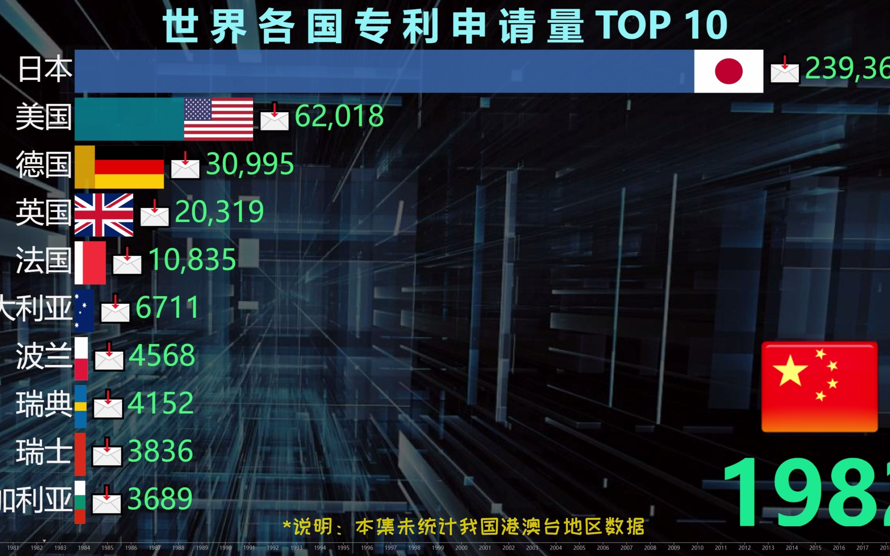 全球专利申请量排行榜(TOP10),中国:都让一下,刚才打了个盹