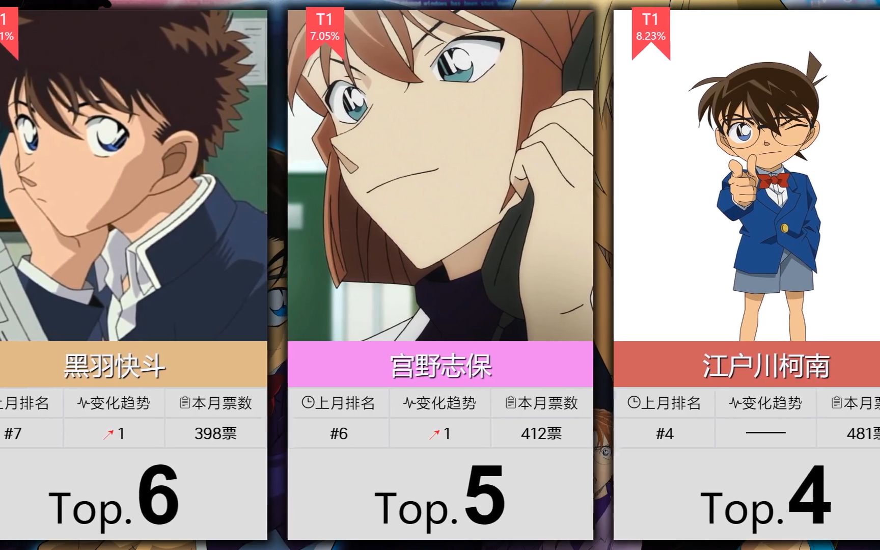 【3月】名侦探柯南动漫角色人气Top50!(补番目录)