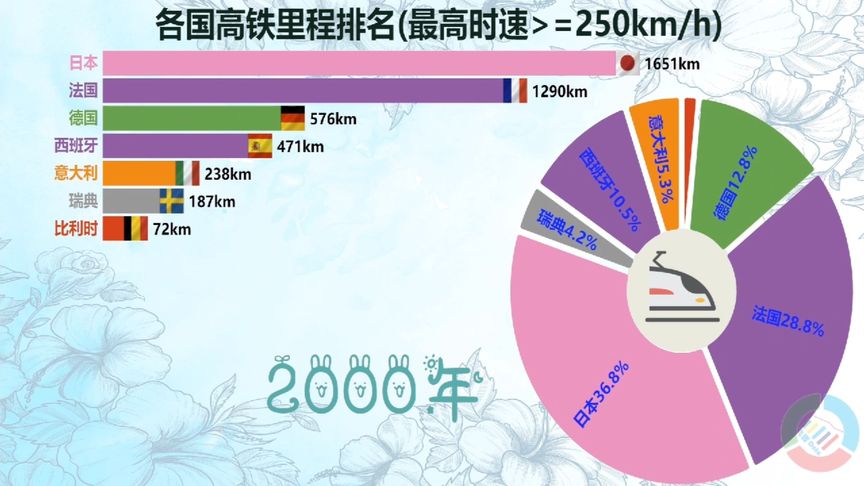 各国时速250km/h以上铁路里程排名,中国一出谁与争锋?