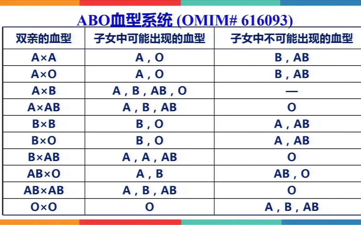[1.3.3] 夫妇都是O型血,怎么会生出A型和B型血后代?