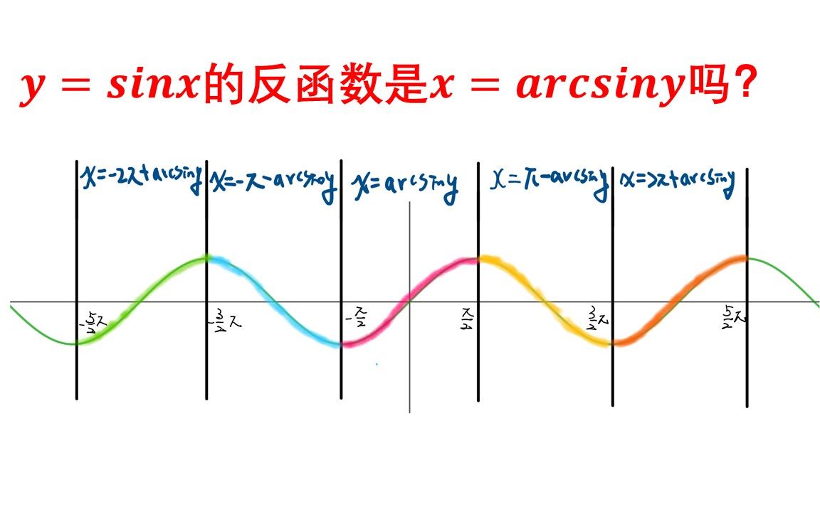 y=sinx在各个区间上的反函数