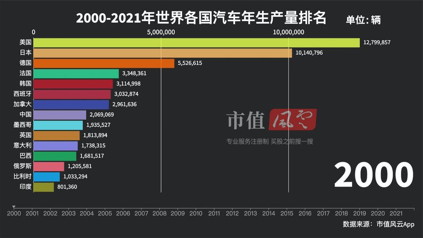 2000-2021年世界各国汽车年生产量排名