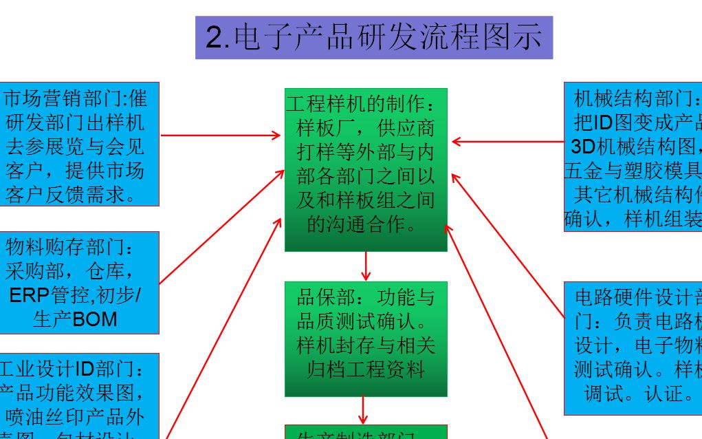 电子产品的立项研发生产销售流程讲解之研发