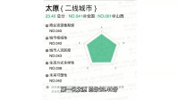 2021年山西省城市经济发展综合指标排名