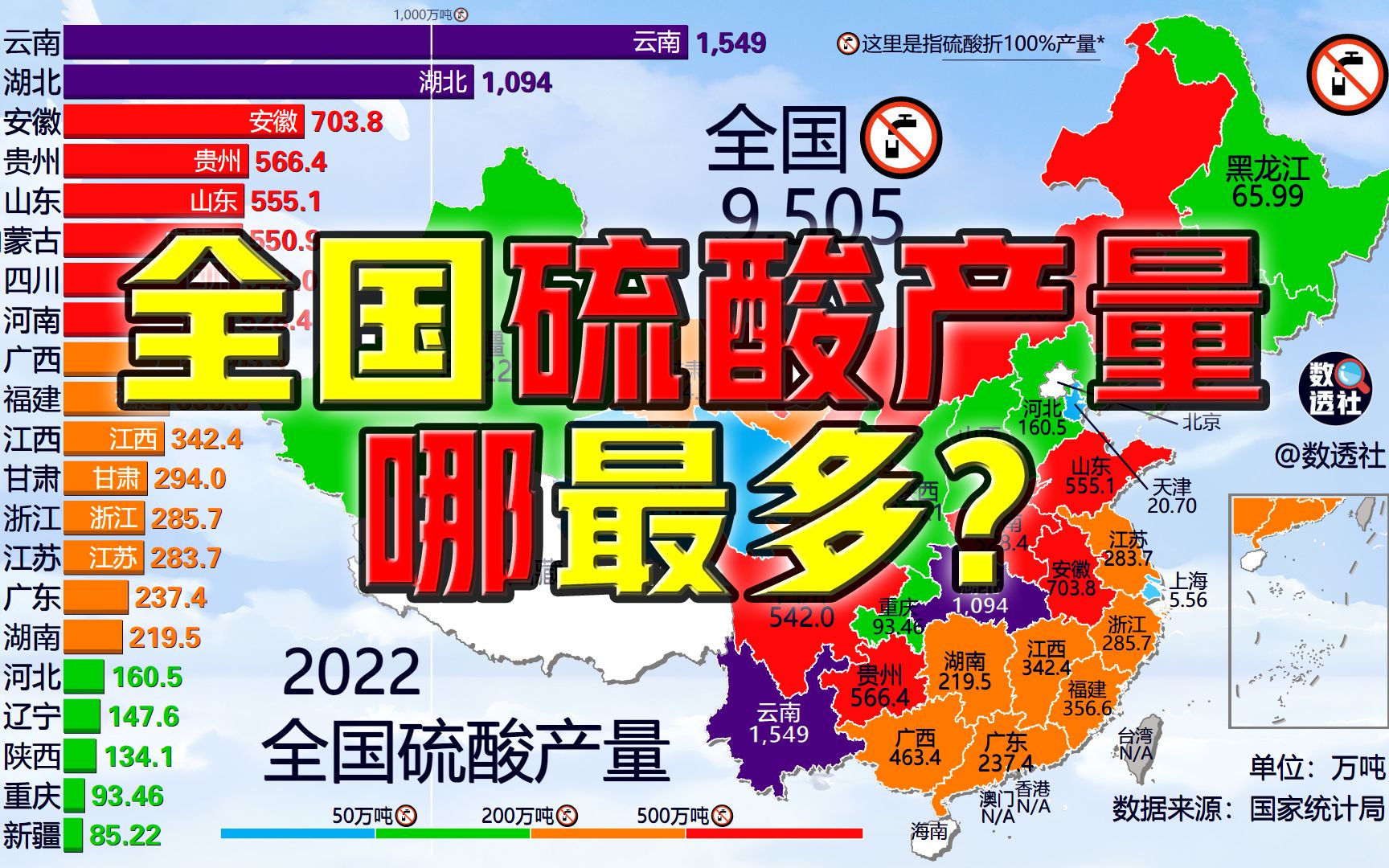 全国硫酸产量哪最多?网友:云哥威武!
