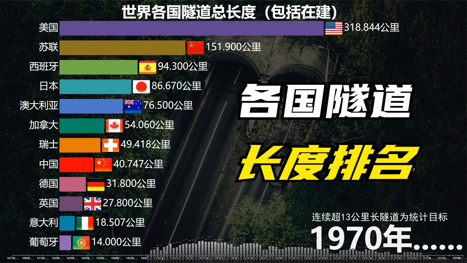 世界各国隧道总长度排名,你知道中国最长的隧道是哪条吗