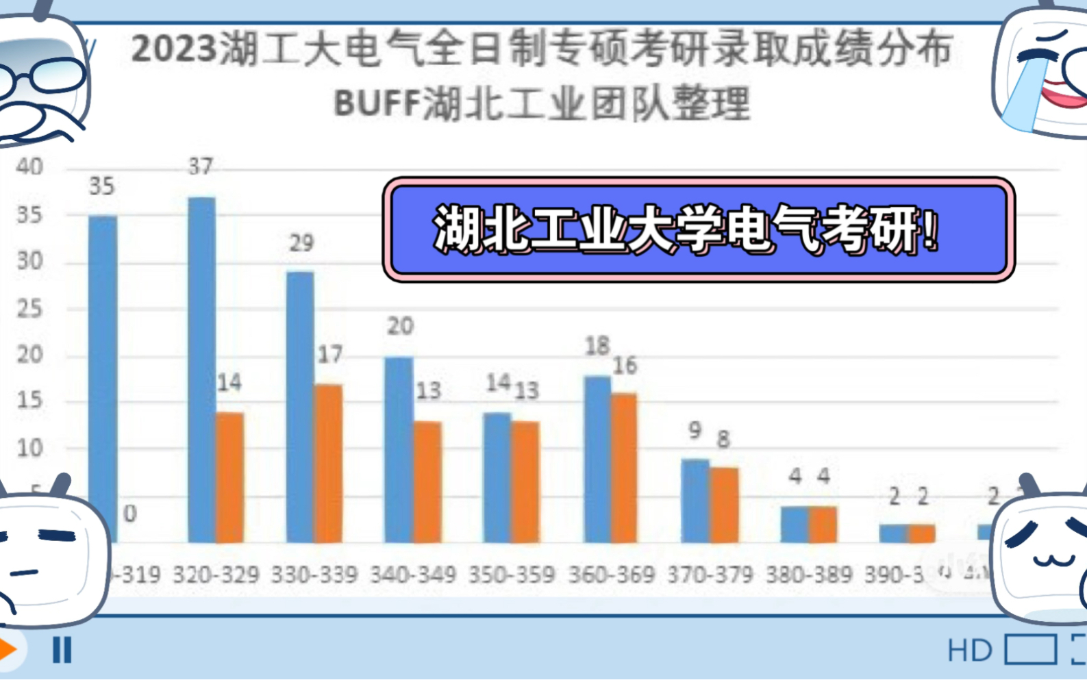24湖北工业大学电气考研录取成绩分布
