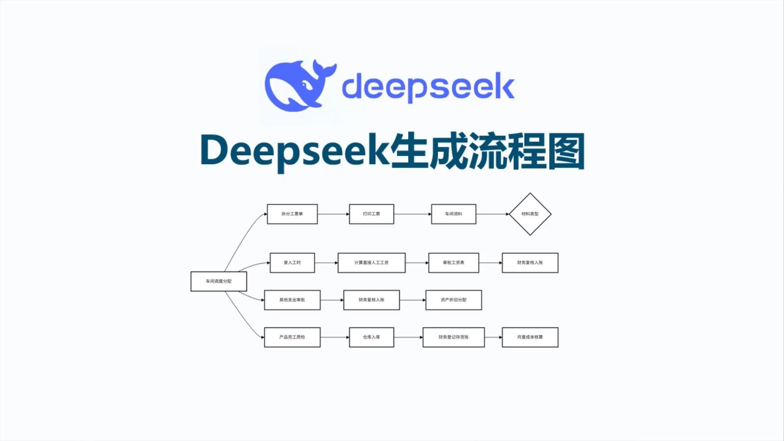DEEPSEEK自动分析文档快速生成流程图,以前真的几个小时,现在就是...